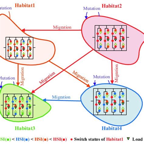 Bbo Algorithm For Reconfiguration Download Scientific Diagram