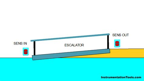 Escalator Speed Control Based On Users With Plc