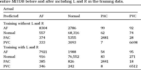 Table 19 From Ecg Arrhythmia Classification By Using A Recurrence Plot And Convolutional Neural