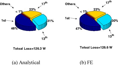 Figure 3 From Precise Calculation And Optimization Of Rotor Eddy Current Losses In High Speed