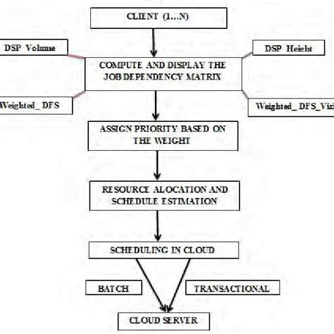 scheduling process using dsp download scientific diagram