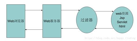 Spring容器，springmvc容器和web容器的区别数据源配置在spring容器中和web容器中的区别 Csdn博客