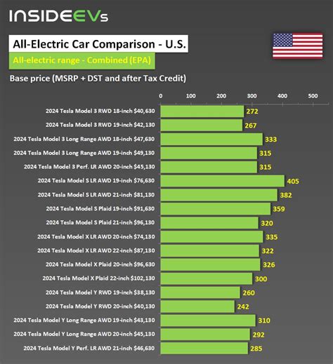 New Tesla Model Y Model S And Model X Cars Have Reduced Epa Range Ratings