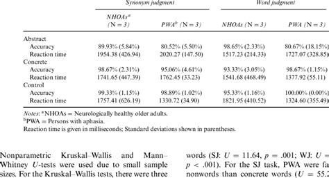 Means And Standard Deviations Of Accuracy And Reaction Times Download Table