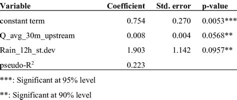summary statistics of crash related variables negative binomial model