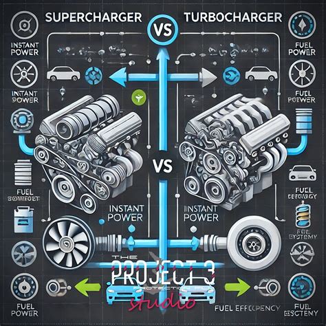 슈퍼차저 Vs 터보차저 어떤 차이가 있을까 네이버 블로그