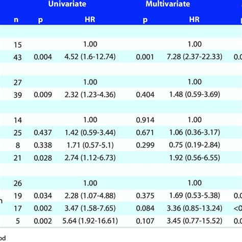 Univariate And Multivariate Analysis Of The Association Of Download Scientific Diagram