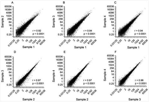 correlation analyses of the fpkm values between each pair of normal