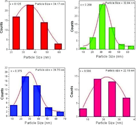 Particle Size Distribution Histogram Of Co 1 X Mn X Fe 2 X O 4 At X Download Scientific