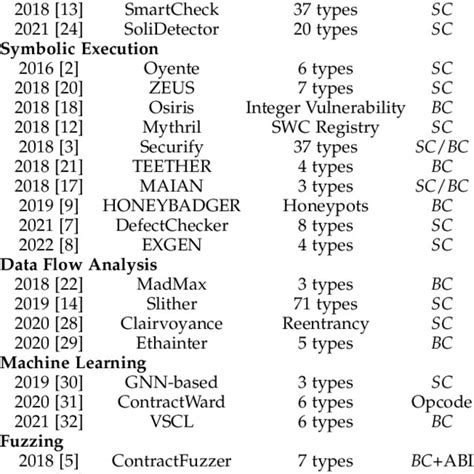 smart contract vulnerability detectors sc repre sents source code bc download scientific