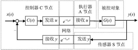 Time Varying Time Delay Compensating Method For Double Input Double Output Network Decoupling