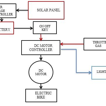 Block Diagram Of Research Explanation And Function Of Each Block Diagram Download Scientific