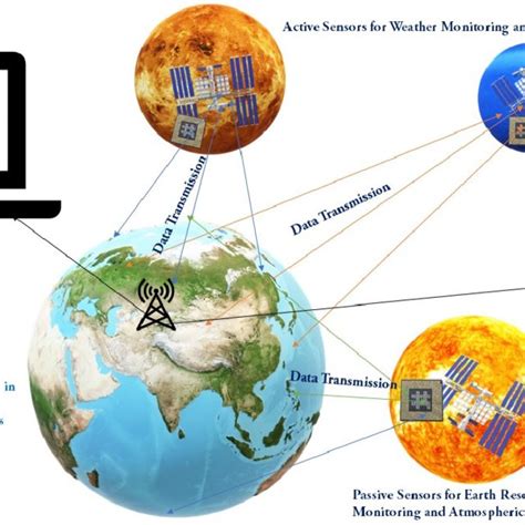 Highlights Of The Role Of IoT In Remote Sensing Applications Download Scientific Diagram