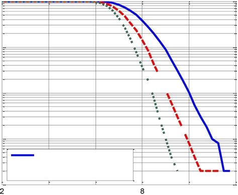 Papr Performance Of Pts With Interleaving Compared With Modified Pts
