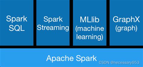基于hadoop下的spark安装hadopp中的spark安装 Csdn博客
