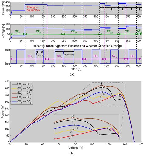 Reconfiguration Of Urban Photovoltaic Arrays Using Commercial Devices