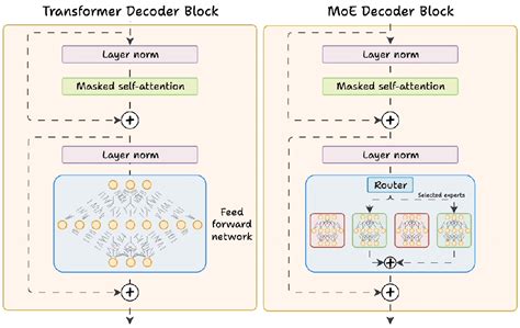 Transformer与混合专家（moe）：大型语言模型的架构对比 Moe架构和transformer架构 Csdn博客