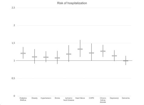 presence of chronic morbidity and risk of hospitalization logistic