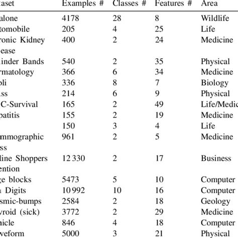 Description Of The Evaluation Datasets Download Scientific Diagram
