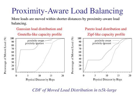 Ppt Towards Efficient Load Balancing In Structured P2p Systems
