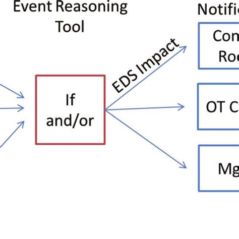 Schematic Of An Event Reasoning Tool Download Scientific Diagram