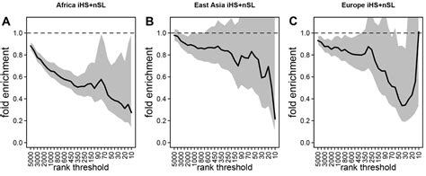 Figures And Data In Decreased Recent Adaptation At Human Mendelian Disease Genes As A Possible