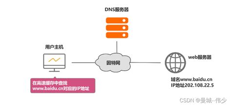 dns解析流程【面试必问】 dns运维面试题 csdn博客