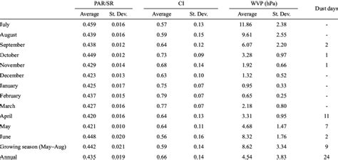 Monthly And Seasonal Averaged Daily Parsr Clearness Index Ci