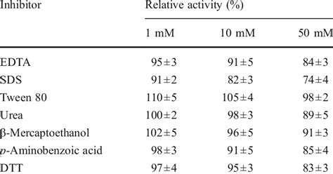 Effect Of Inhibitors On Xylanase Activity Of Bx Download Scientific Diagram