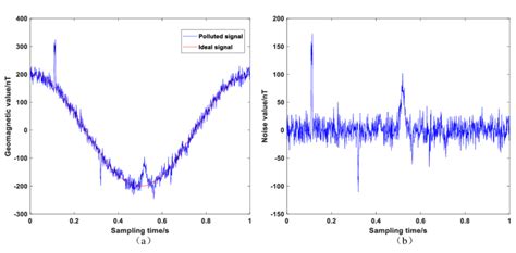 Polluted Geomagnetic Signal And Ideal Signal In Fig 2a Red Curve