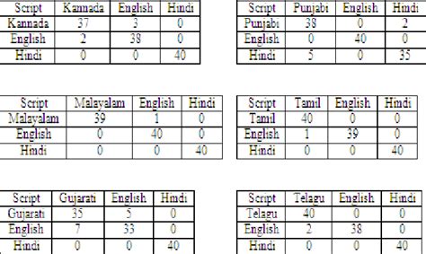 Table 2 From Handwritten Script Recognition Using Dct And Wavelet Features At Block Level
