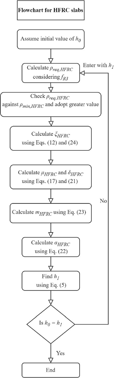 Process Flowchart For Hfrc One Way Slab Design Download Scientific