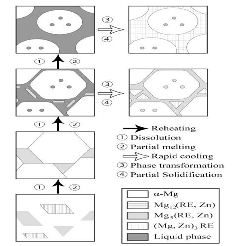 Illustration Of Microstructural Evolution Of Alloy A During Reheating Download Scientific