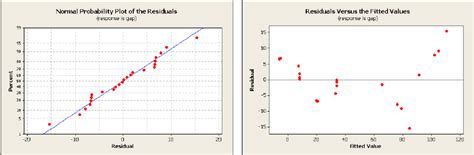 Residual Plots For ANOVA Download Scientific Diagram