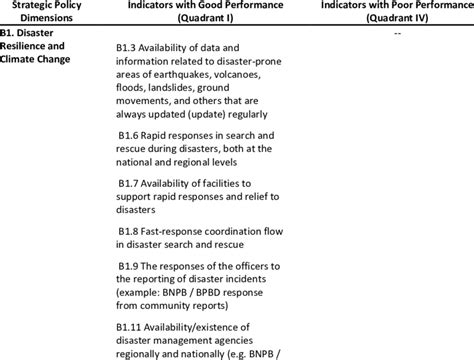 Performance Rating Of Important Indicators Per Dimension Of Strategic