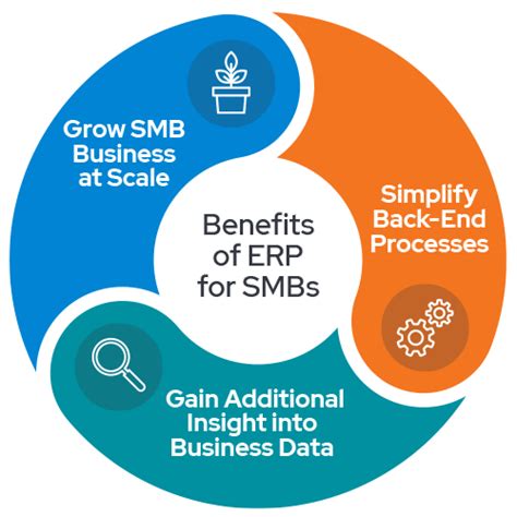 Grow Your Business With Smb Erp Software Envestnet Yodlee