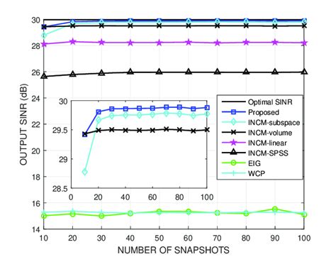 output sinr versus the number of snapshots in case of incoherent local