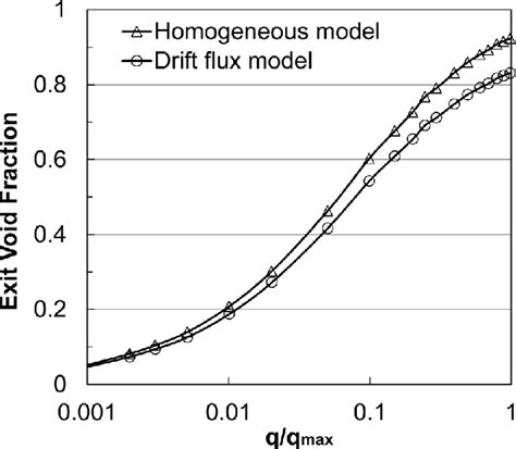 Comparison Of Exit Void Fraction Predicted Using Homogeneous Model And