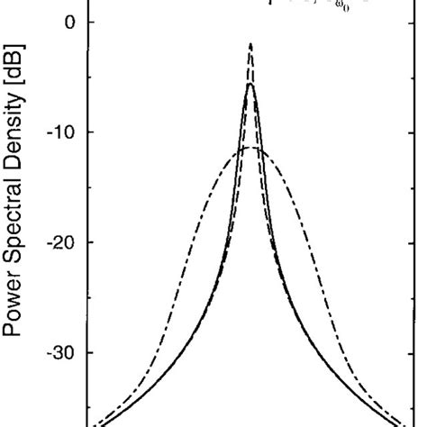 As Fig 2 With Logarithmic Frequency Axis Download Scientific Diagram