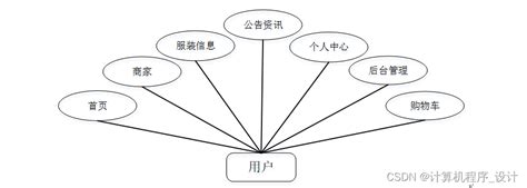 附源码计算机毕业设计ssm服装销售商城系统服装销售系统数据库设计案例分享 Csdn博客