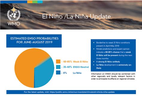 Strong El Ni O This Year Appears Unlikely