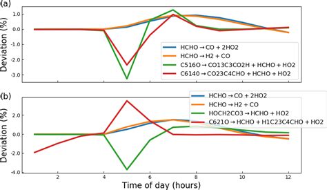 Gmd Pycham V211 A Python Box Model For Simulating Aerosol Chambers
