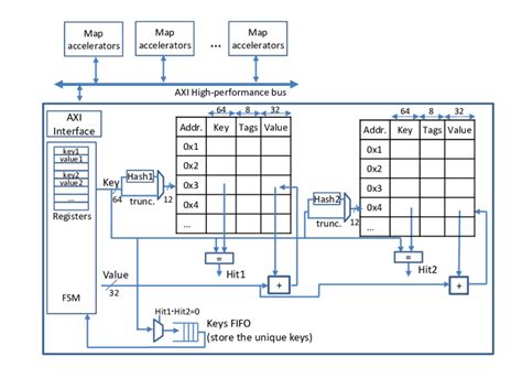 Block Diagram Of The Mapreduce Accelerator Download Scientific Diagram