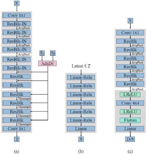 Design Diagram Of The Concrete Implementation Model Of Stargan V2 A Download Scientific