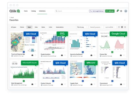 Qlik Sense Narzędzie Do Analityki Business Intelligence Humansoft