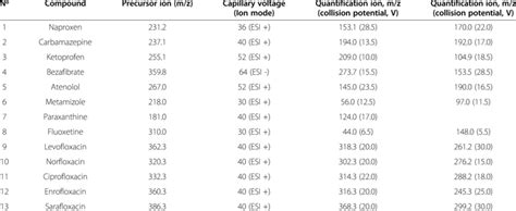 mass spectrometer parameters for the determination of target analytes