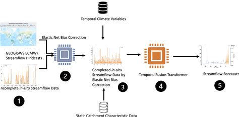 a novel workflow for streamflow prediction in the presence of missing