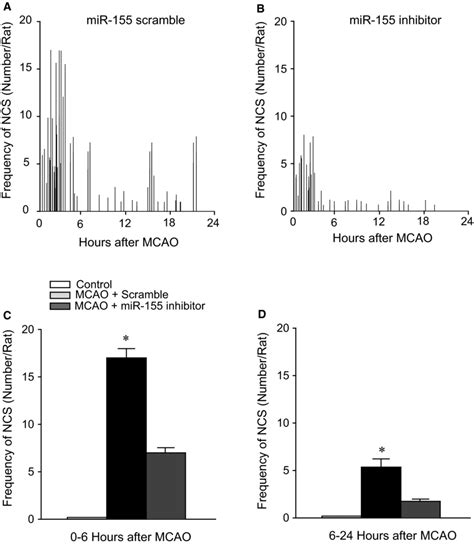 The Frequency Of Nonconvulsive Seizure Ncs Events Of Representative