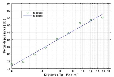 11 pertes de puissance en fonction de la distance tx rx comparaison