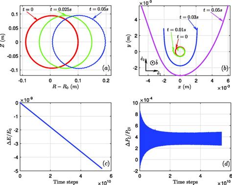 Volume Preserving Algorithm For Secular Relativistic Dynamics Of